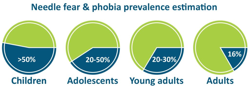 Needle phobia, an overlooked health concern - Idevax